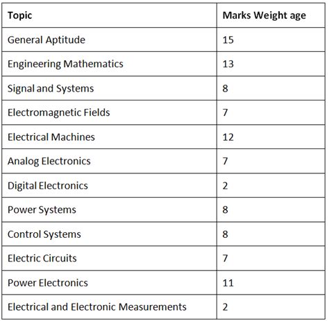 gate ee subject wise weightage section wise marks distribution