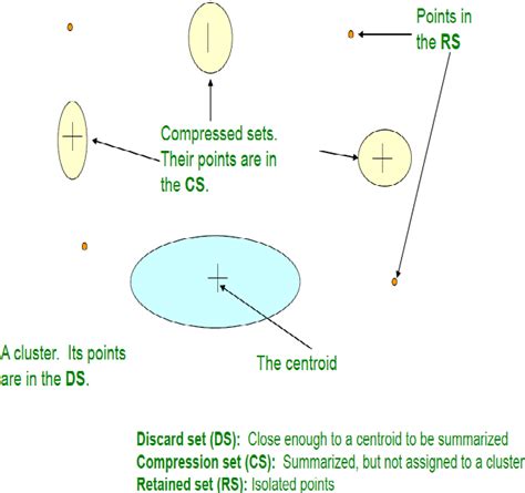 Figure 2 From A Survey Of Clustering Algorithm For Very Large Datasets
