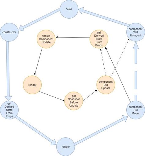 React Component Life Cycle — And The Getderivedstatefromprops That