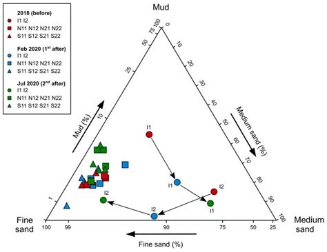 ternary diagram showing mean sediment grain size composition in