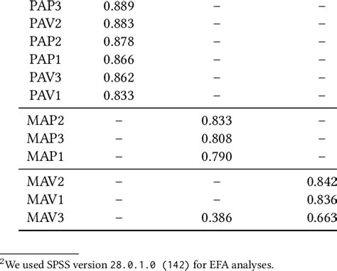 EFA Loadings For The Three Factors From The Data The Table Includes Download Scientific