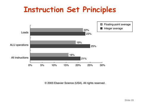 Ppt Instruction Set Principles Powerpoint Presentation Free Download Id3416593
