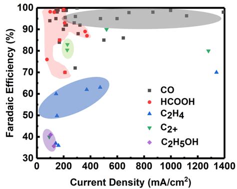 Processes Free Full Text Electroreduction Of Co2 Toward High