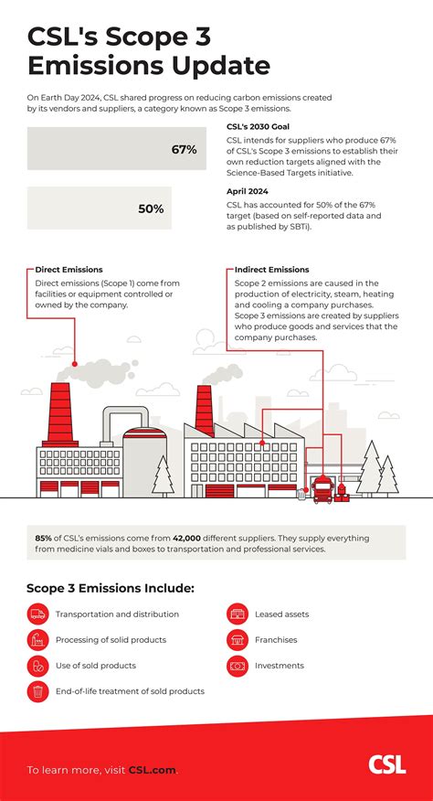 Progress Report Csl Vendors Are Committing To Reduce Their Own Carbon Emissions