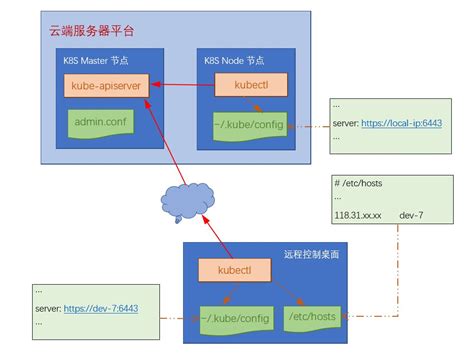 技术漫谈 远程访问和控制云端k8s服务器的方法 清如许99 博客园