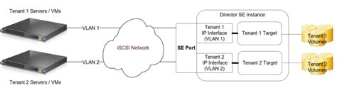 Powrmaxos Iscsi Implementation Core Components Iscsi Implementation Guide For Dell Emc Storage