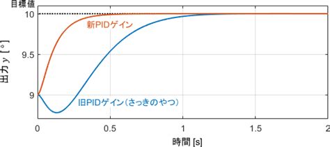 実践pidゲインチューニング。失敗しない調整の極意とは？