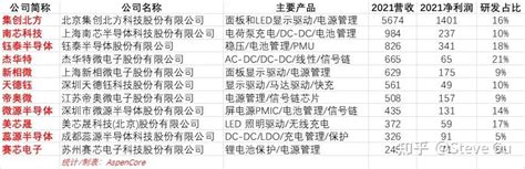 2022上半年国产电源管理（pmic）厂商调查分析：上市、准上市及top 50公司综合评估 知乎