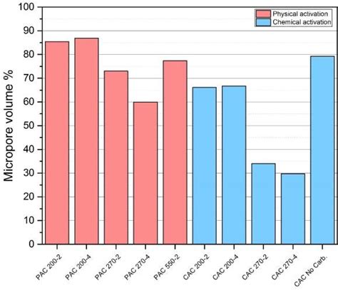 Percentage Of Micropore Volume Of The Activated Carbons Download