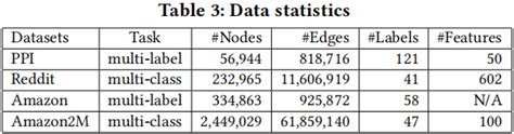 论文解读（cluster Gcn）《cluster Gcn An Efficient Algorithm For Training Deep