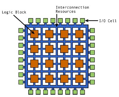 Introduction To Programmable Systems On A Chip EE Times