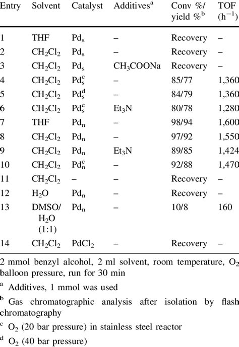 Optimization Of The Reaction Condition For Oxidizing Benzyl Alcohol To