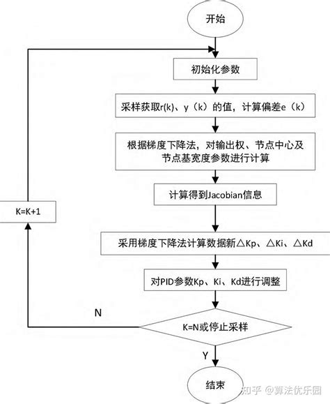 有手就行免费代码 Pid参数优化 基于rbf神经网络优化pid参数 知乎