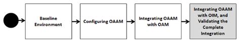 Integrating OAM OAAM And OIM 11gR2PS3 Integrating OAAM With OIM And Validating The Complete