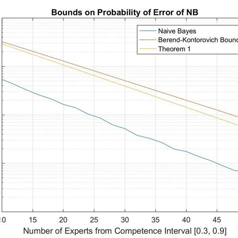A Comparison Of Upper Bounds For Na Vena Ve Bayes Probability Of