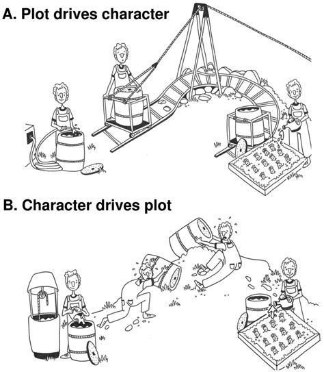 two contrastive conceptions of the relationship between plot and