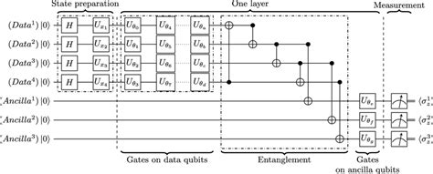 Illustration Of The Designed Variational Circuit Model With One Layer