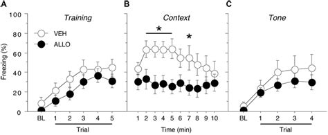Conditioned Freezing In Male Rats Receiving Pre Test Infusions Of Allo Download Scientific