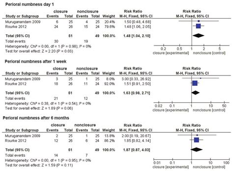 Forest Plot Of The Incidence Of Perioral Numbness In Closure Versus Download Scientific Diagram