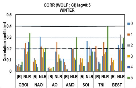 Pearson Correlation Coefficient R In Comparison With The Nlr Download Scientific Diagram