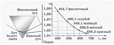 СРОЧНО ДАМ 40 БАЛЛОВ На рисунке изображена схема опыта Ньютона по разложению света в
