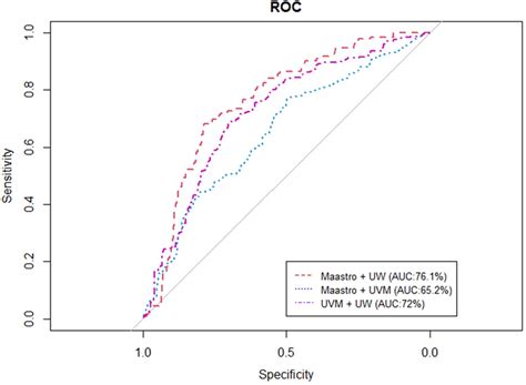Roc Curve Of The Bn Performance When Trained In Two And Validated In