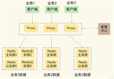 从微博的redis实践中,我们可以学到哪些经验?业务纵切 Csdn博客 从微博的redis实践中,我们可以学到哪些经验?业务纵切 Csdn博客