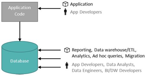 Why It Is More Important To Document Database Than Application Code