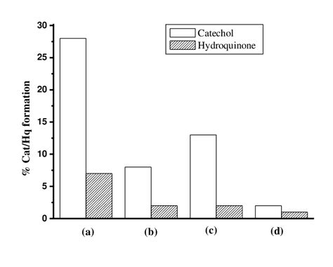 Percentage Formation Of Catechol And Hydroquinone For A Download