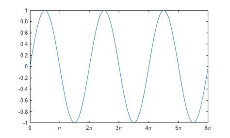 Xticklabels Set Or Query X Axis Tick Labels Matlab