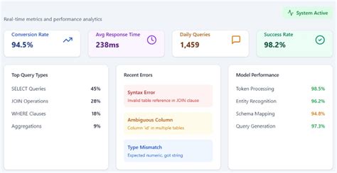 Ai Translates Natural Language To Sql For Data Insights