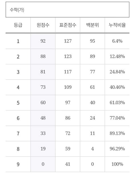 2018년 5월 고3 이투스 전국연합 모의고사 문제지 수학 등급컷 네이버 블로그