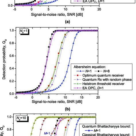Detection Probability Vs Snr Db For Different Radar Detection