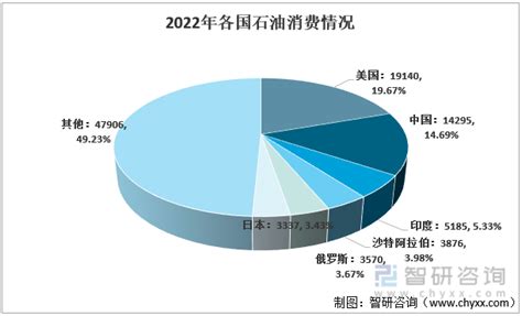 2023年全球石油行业生产情况分析：石油市场前景看好，但疫情冲击余波仍未完全消除 图 智研咨询