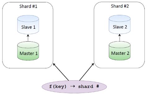 Homegrown Master Master Replication For A Nosql Database High