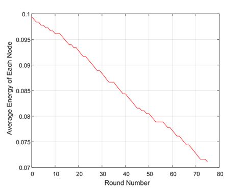 Energy Consumption Per Node Against The Cluster Download Scientific