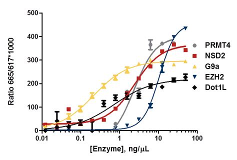 Methyltransferase Assay Kits Bellbrook Labs