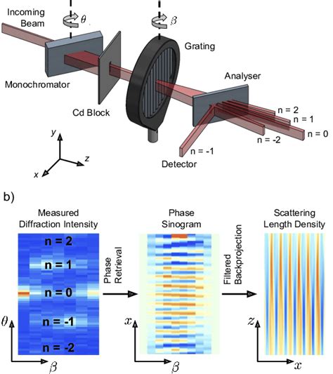 A Experimental Setup A 44 A Neutron Beam Passes Through A