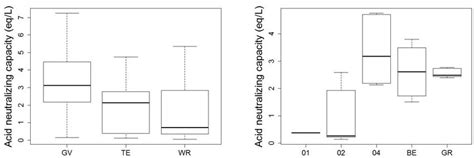 The Acid Neutralizing Capacity Measured In Wetlands Of The Gros Ventre Download Scientific