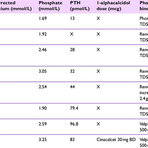 Pdf Clinical Outcomes With Iron Based Phosphate Binders For Ckd Patients