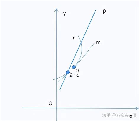 导数为什么就精确等于切线斜率 知乎