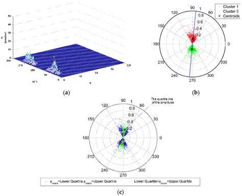 The Prpd Pattern And The Polar Coordinate Pattern Of The Metallic Download Scientific Diagram