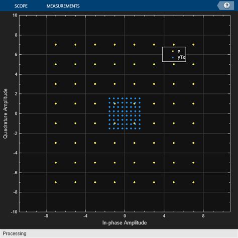 Qammod Quadrature Amplitude Modulation Qam Matlab