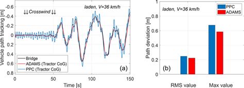 A Path Tracking Ability B Path Deviation Parameters Download