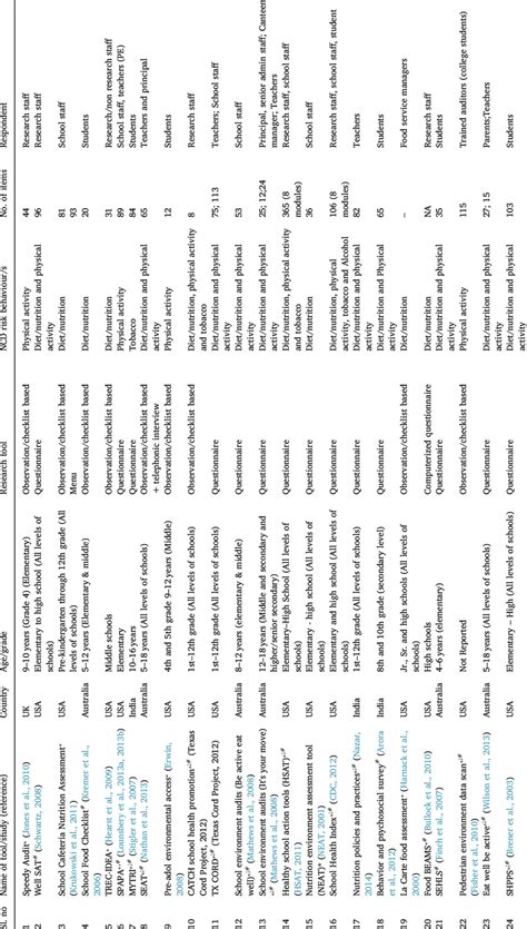 Characteristics Of Included School Environment Assessment Tools Download Table