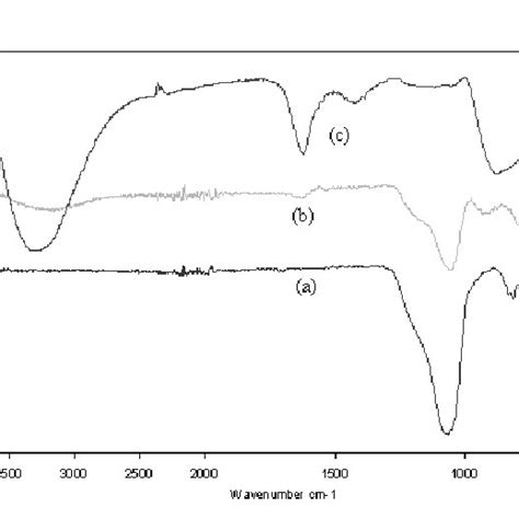 Ft Ir Spectrum Of A Sio2 B Nano Ticl4 Sio2 And C Ticl4 Figure