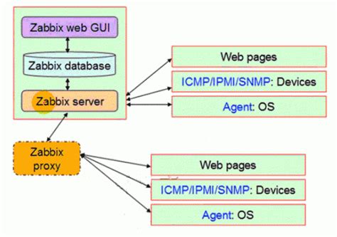 Zabbix监控组件介绍、工作原理、监控方式、监控概念za监控平台组件 Csdn博客