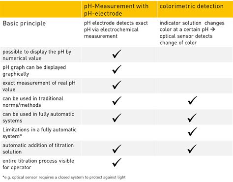 Advantages Of Ph Measurement With Ph Electrode Compared To Colorimetric
