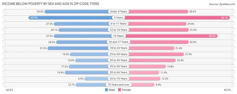 77055 Zip Code Zip Atlas
