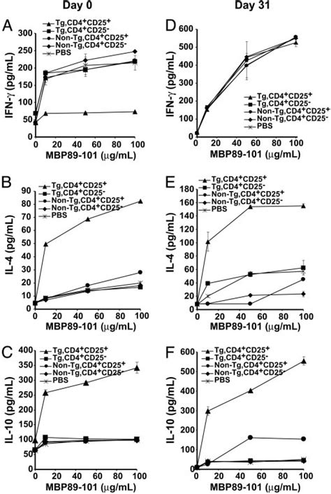 Ex Vivo Cytokine Production By Mbp89 101 Specific T Cells After Rmtc